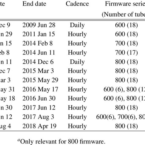 Time Periods Of Neutron Time Delay Data Collection From The 18nm64 At Download Scientific