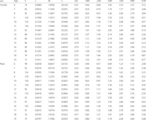 L M And S Values And Percentiles Of Homa Ir By Age And Sex For