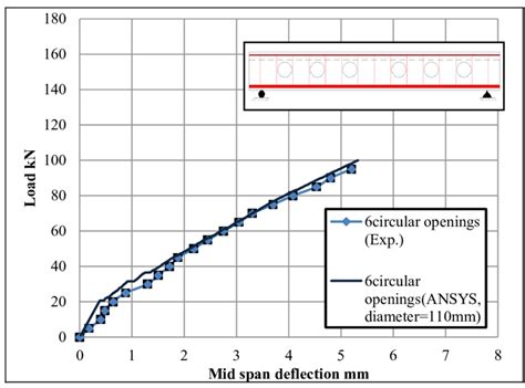 Load Deflection Relationships For Beams With Six Circular Openings