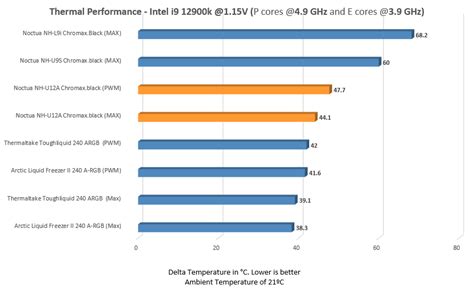 Best Cpu Coolers For I9 13900k [benchmarks Included] Tech4gamers