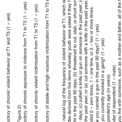 Descriptive Statistics For Trajectory Measures Of Chronic Exposure To