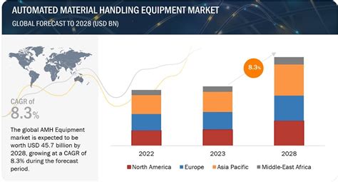 Automated Material Handling Equipment Market Size Value Share Industry Growth 2030