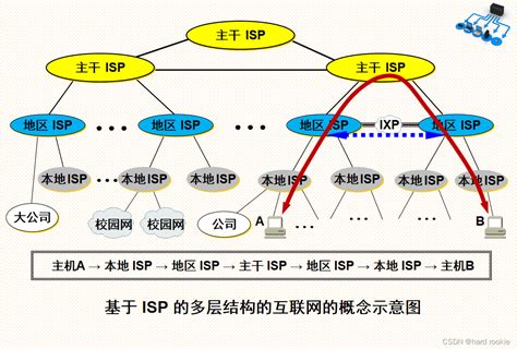 计算机网络 概述（1） 为什么路由器的输入和输出端口之间 csdn博客