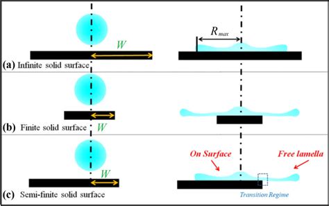 Schematic Of Drop Impact On A Infinite Solid Surface B Finite Download Scientific Diagram