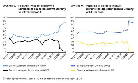 Nawet lat może zająć Ukrainie obudowanie poziomu PKB per capita w stosunku do trendu sprzed