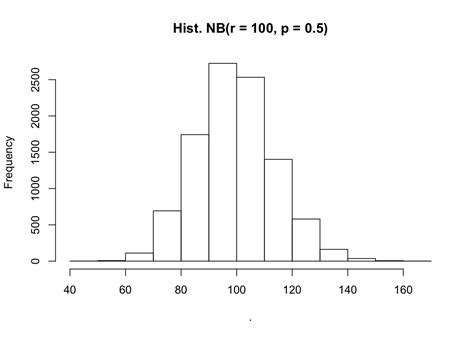 Relationship Of The Negative Binomial Distribution And Poisson Gamma