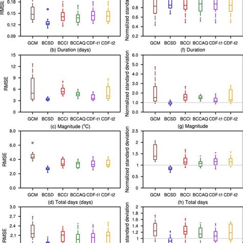 Taylor Diagram Of The Raw Gcms And Downscaled Results In Simulating The
