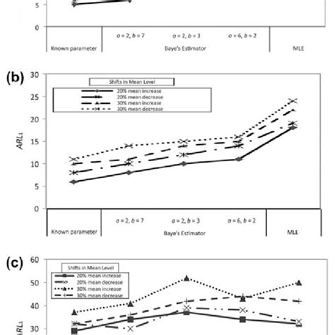 Arl Curves Of Known And Estimations Cases For A N 3 λ 0 1 And P Download Scientific