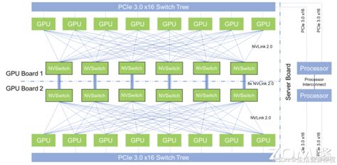 Gpu 英伟达gpu架构回顾 Csdn博客