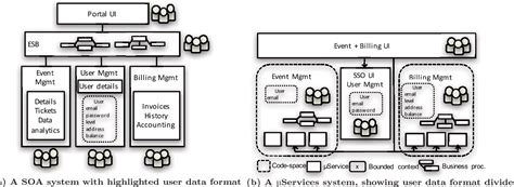 Figure 1 From Contextual Understanding Of Microservice Architecture Current And Future