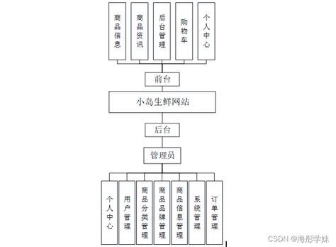 计算机毕业设计springboot的小岛生鲜网站gp26u9【附源码 数据库 部署 lw】 基于springboot的生鲜购物平台设计 csdn博客