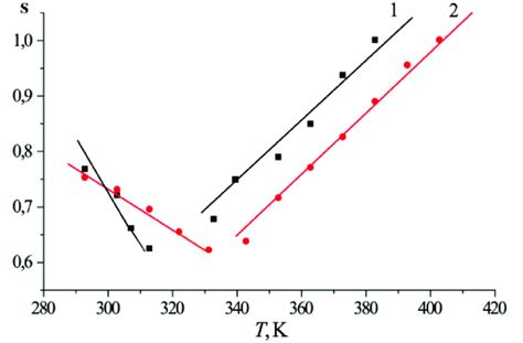 Temperature Dependencies Of The Exponent S For Samples Of Two Systems