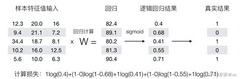 逻辑回归（logistic Regression）原理及其应用逻辑回归应用 Csdn博客