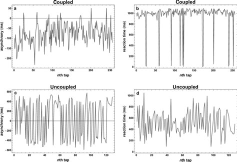 Experiments 1 Coupled Task And 2 Uncoupled Task Typical Series Of