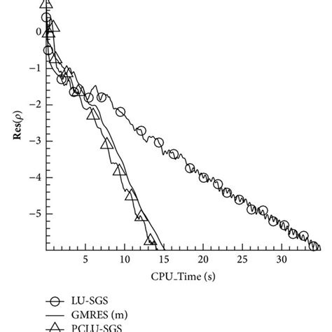 Convergence History With Different Time Marching Format For Transonic Download Scientific