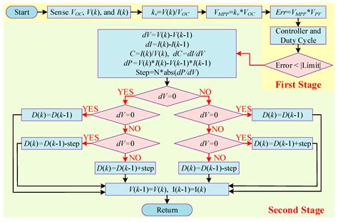 Energies Free Full Text Hybrid Maximum Power Extraction Methods For Photovoltaic Systems A