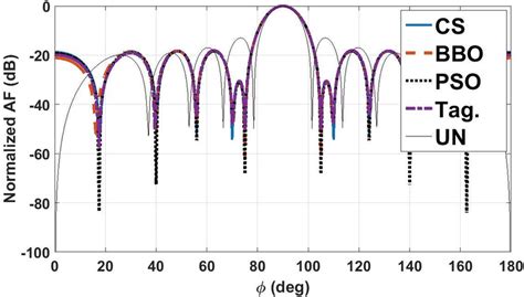 Array Factors Of Ten‐element Array With Further Suppression Of The