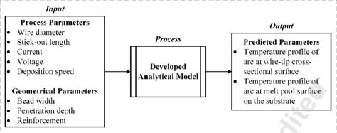 Development Of Analytical Model Download Scientific Diagram