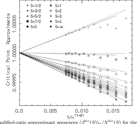 Figure 1 From Critical Universality And Hyperscaling Revisited For