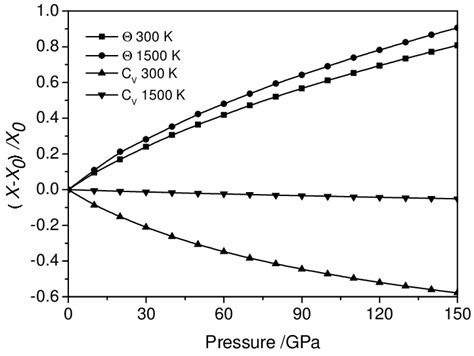 Variation Of The Thermal Parameters X Debye Temperature Θ Or Constant