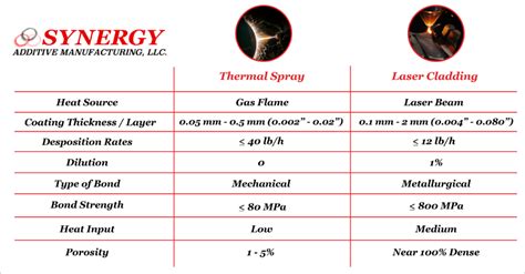 Laser Cladding Vs Thermal Spray Understanding The Strengths Synergy
