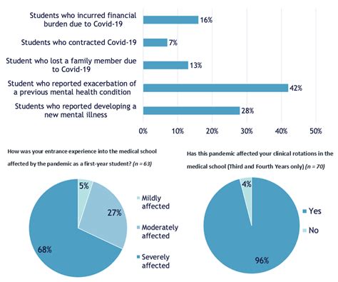 Effect Of Covid 19 Pandemic On Medical Students—a Single Center Study