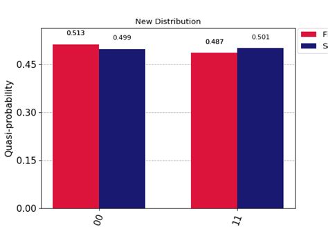 Qiskit Visualization Plot Distribution Qiskit 0 44 3 Documentation
