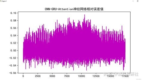 小论文创新精度极高基于cnn Gru Attention混合神经网络的负荷预测方法（python代码实现） 知乎