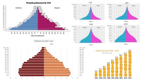 La Evolución De La Población En México