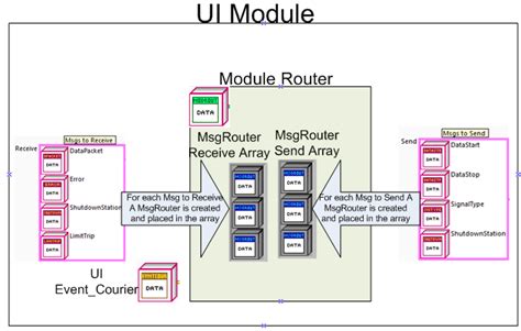 Message Routing Architecture Application Design Architecture Lava