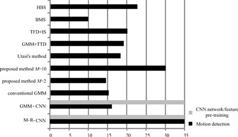 Comparison Of Atc Of Different Algorithms Download Scientific Diagram