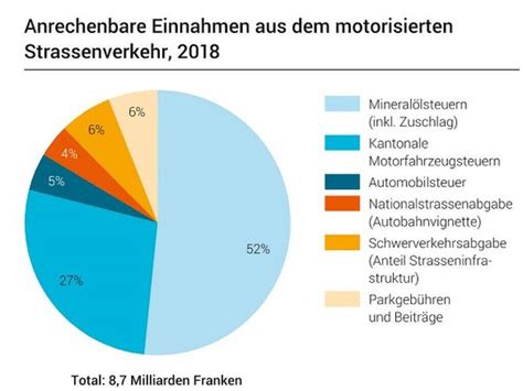 Strassen Einnahmen Und Ausgaben Konstant Wirtschaft Bote Der Urschweiz
