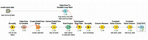 Calculating The Number Of Working Days Between 2 Dates In Knime Knime