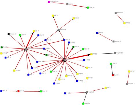 Explanation Of Provider Network Analysis