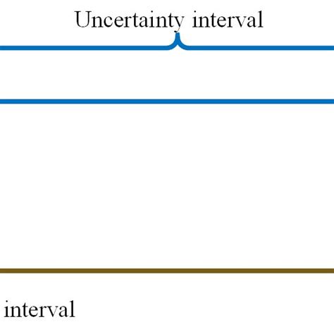 Illustration Of Evidence Intervals Of The Ds Evidence Theory