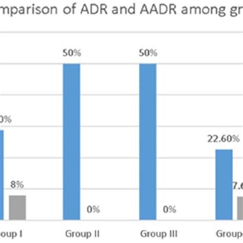 Adr And Aadr Across Groups I Ii Iii And Iv Download Scientific