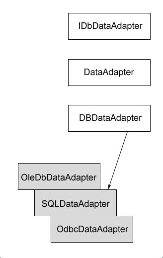 dataadapter in ado