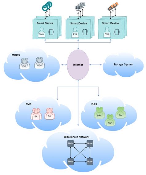 Energies Free Full Text Towards A Blockchain Based Peer To Peer Energy Marketplace