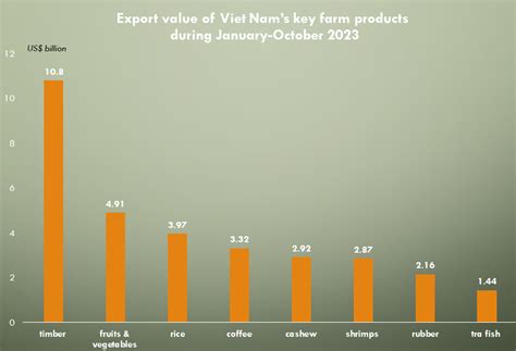 Agro Product Exports Seek For Full Recovery