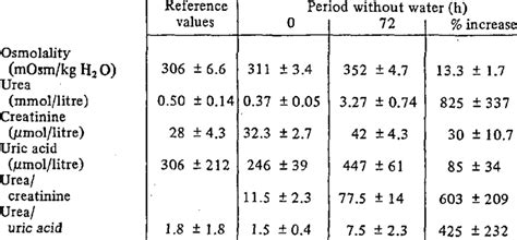 Plasma Urea Creatinine And Uric Acid Concentrations In Response To De