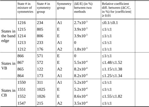 Structure Of Semiconductor Quantum Dots Theory Of Dynamical Processes In Semiconductor Quantu