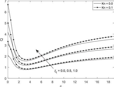 mass flux for different values of kn and ξ t download scientific diagram