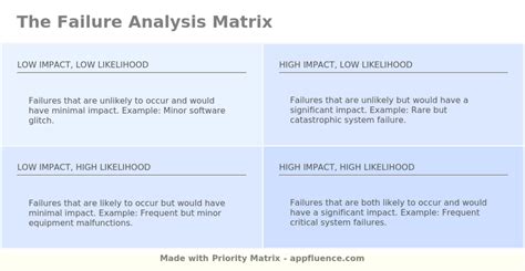 Failure Analysis Matrix Free Download