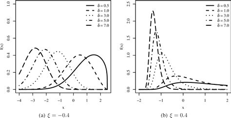 Table 1 From Extended Generalized Extreme Value Distribution With Applications In Environmental