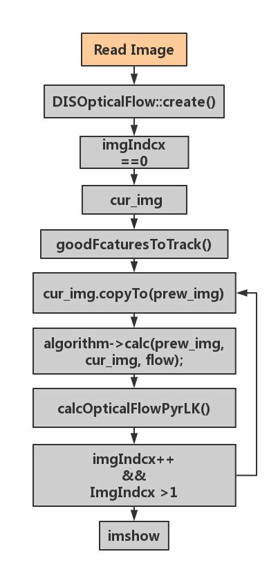 Indemind带你玩转opencv40（一）：dis光流算法解析dis光流法的区别 Csdn博客