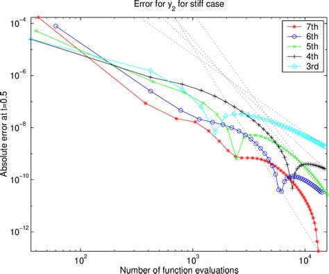 figure 5 5 from semi implicit spectral deferred correction methods for