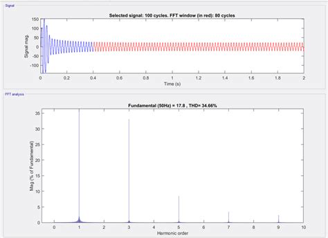 Fft Analysis Of Source Current The Fft Analysis Fig 4 Reveals The