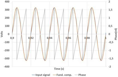 The St Pll Algorithm Accurately Calculates The Fundamental Harmonic Of