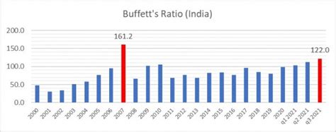 Market Capitalisation Of Listed Companies To GDP Source Data From
