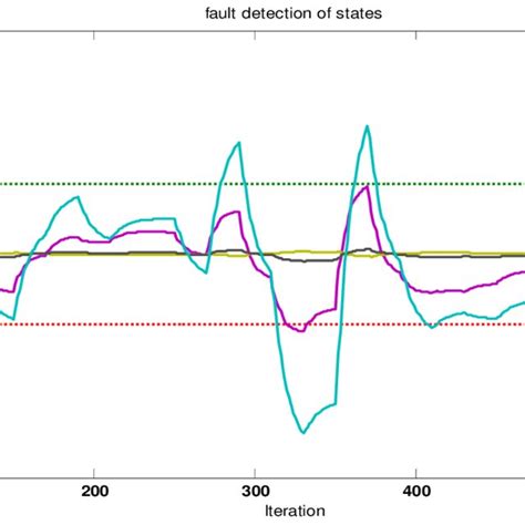 Actuator Fault Detection Download Scientific Diagram